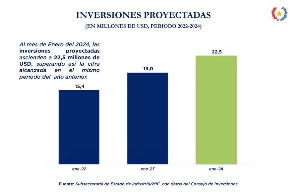 Enero 2024: Inversiones bajo la Ley 60/90 ya superan los USD 22 ...